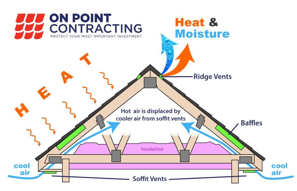 Is your attic properly ventilated? | On Point Contracting