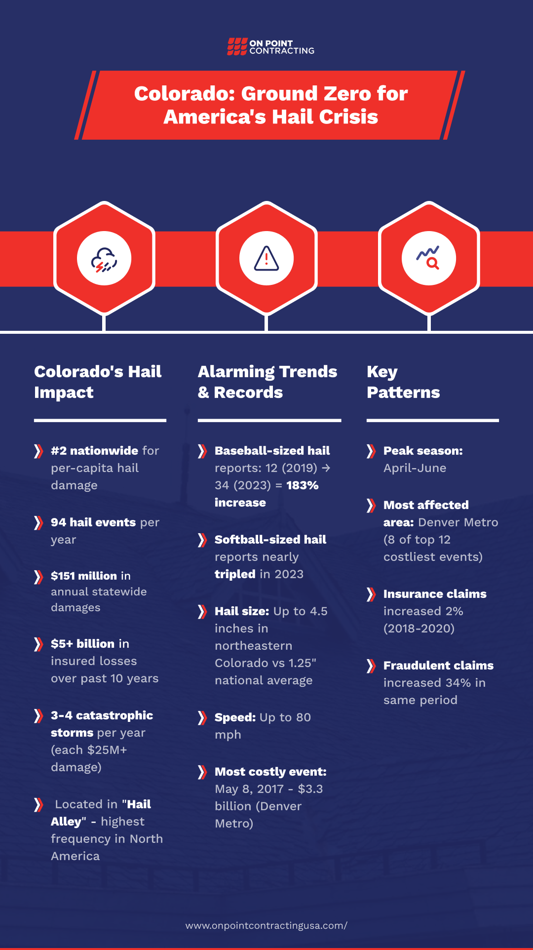 Hail Damage in Colorado: A Statistical Breakdown